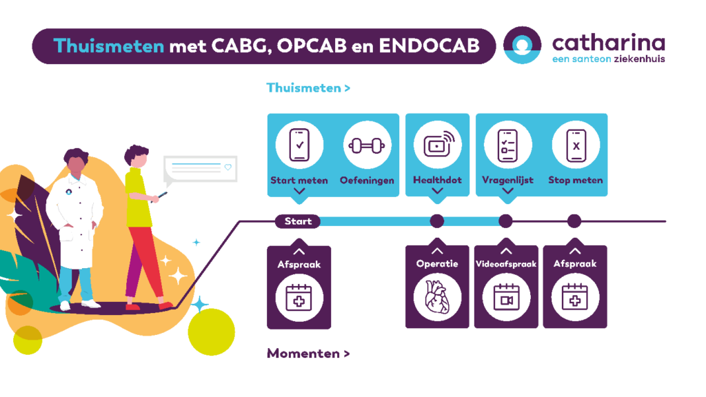 Thuismonitoring bij een CABG, OPCAB en ENDOCAB operatie (Folder ...